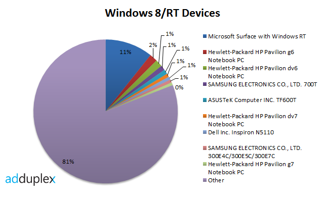 Early data shows Surface as most popular Windows 8/RT device - Neowin